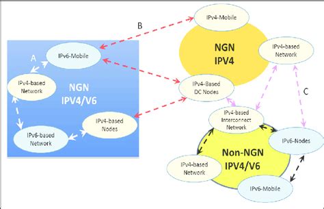Ipv4ipv6 Interaction Of Mobile Nodes For Ngn And Non Ngn Download Scientific Diagram