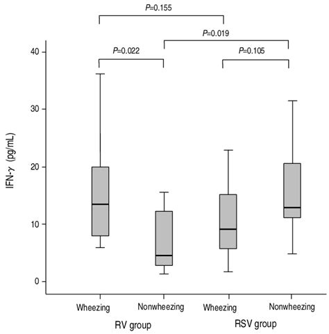 Comparison Of Interferon Gamma Ifn γ Concentrations Between The Download Scientific Diagram