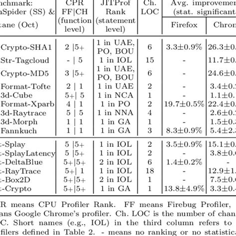 performance improvement achieved by avoiding jit unfriendly code