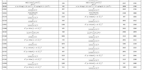 Calculus And Analysis Simple Integral That Becomes Extremely