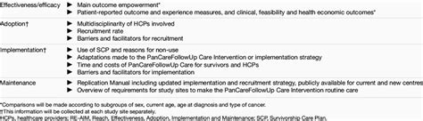 Re Aim Framework Applied To The Pancarefollowup Care Intervention Download Scientific Diagram