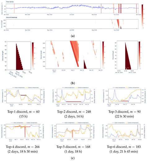 High Performance Time Series Anomaly Discovery On Graphics Processors