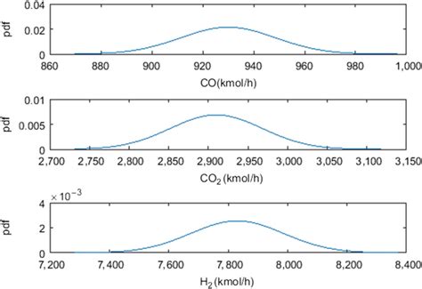 Distribution Of The Input Variables Download Scientific Diagram