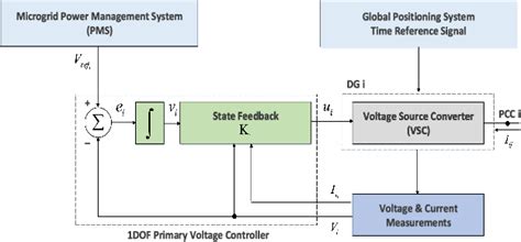 Figure 1 From Decentralized Robust Lmi Based Voltage Control Strategy
