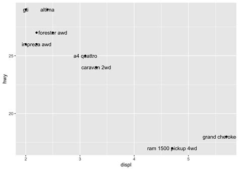 Ggplot Label Placement BIO SPRING