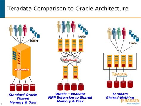 Teradata Comparison To Oracle Architecture