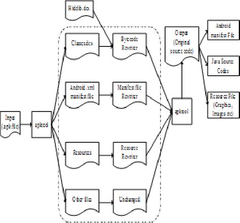Table 1 From A Review Of Static Malware Detection For Android Apps