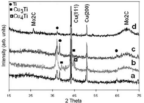Comparative XRD Patterns A P Si SiO 2 Ti Cu RT B P Si SiO Download Scientific