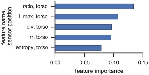 Automated Detection Of Stereotypical Motor Movements In Autism Spectrum