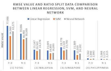 Comparison Of The Rmse Value Of The Three Forecasting Methods