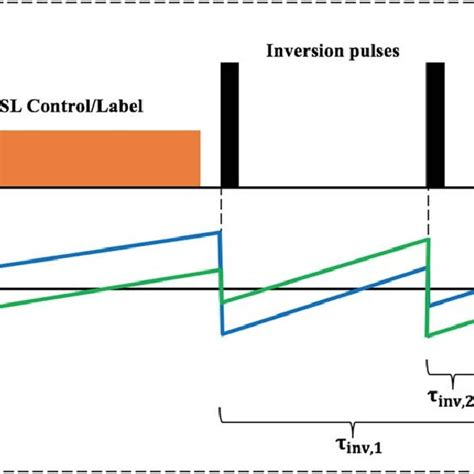 A Illustration Of Csd Bs Scheme Slice Dependent Premodulation Pulses