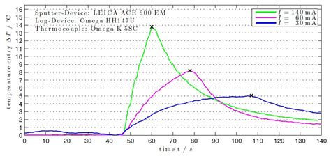利用直流磁控溅射镀膜仪改进hr Sem用金属薄膜 学习与分享 徕卡显微系统