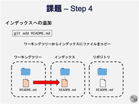 演習：gitの操作 基本編 github practice basic speaker deck