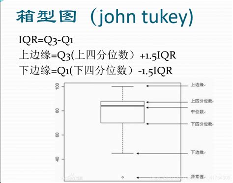 Python大数据正态分布之箱型图上下限值计算python分布上下限 Csdn博客