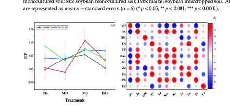 Enrichment Factor For Zn Cu Pb And Cd A And Correlation Between Download Scientific