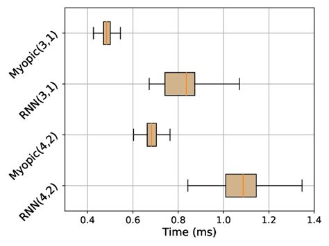 box plot of the policy execution time per interpolation step over the