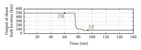 outputs of fuzzy modules during a1g1 shunt fault at 80 km from sending