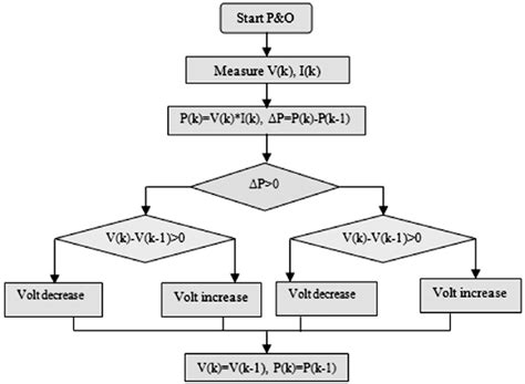 Flow Chart Of Perturb And Observe Algorithm Download Scientific Diagram