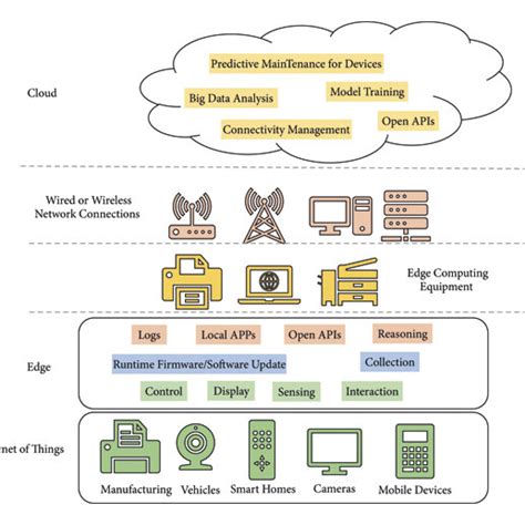 Edge Computing Server Configuration Information Table Download Scientific Diagram