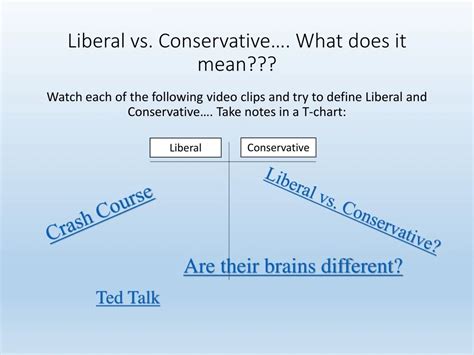 Ppt Liberal Vs Conservative Political Ideologies Explained