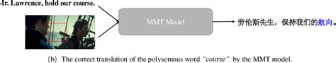 Figure 1 From A Survey On Multi Modal Machine Translation Tasks Methods And Challenges