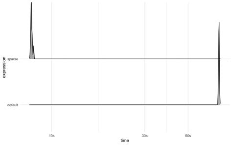 Sparse Data Structures In Tidymodels