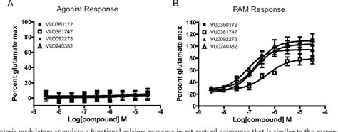 Figure 1 From Functional Impact Of Allosteric Agonist Activity Of Selective Positive Allosteric