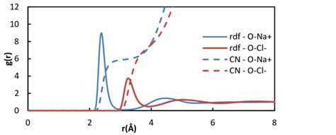 Radial Distribution Function Rdf And Coordination Number Cn Between Download Scientific