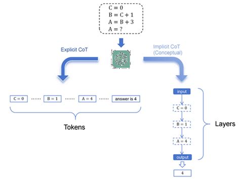 llms do not think step by step in implicit reasoning textify analytics