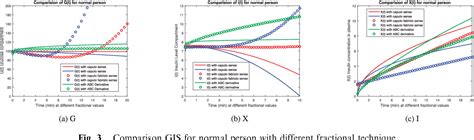 Figure 3 From A Review On Epidemic Models In Sight Of Fractional Calculus Semantic Scholar