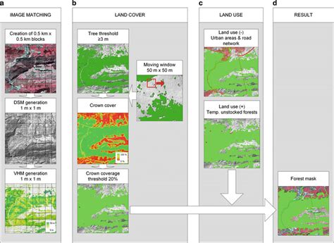 3 Workflow Of Forest Cover Mapping Showing The Main Steps A