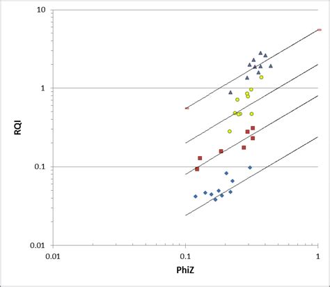 Log Log Plot Of Rqi Vs Phiz Download Scientific Diagram