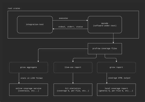 integration tests and code coverage in rust — thistle technologies