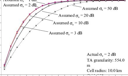 Sensitivity Of Bayesian Update Algorithm With Respect To Assumed Value Download Scientific