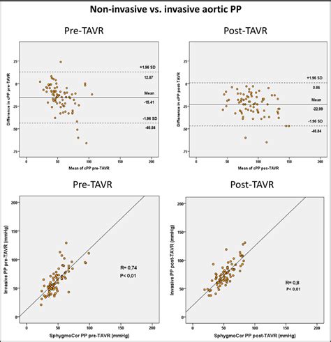 bland‐altman plots of agreement and pearson correlation between