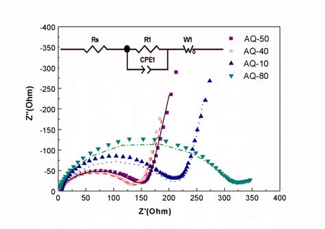 Electrochemical Impedance Spectra Of The Four Samples And The Download Scientific Diagram