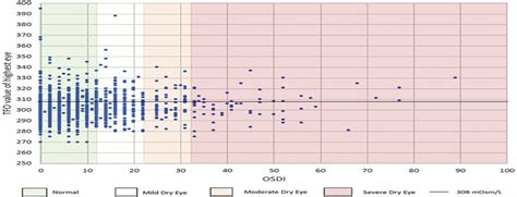 Prevalence Of Tear Film Hyperosmolarity In 1150 Patients Pre Journal Of Cataract