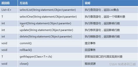 【mybatis】【相关api 、配置映射文件、核心配置文件、传统方式实现dao层】 mybatis配置文件有几种核心api是哪些 csdn博客