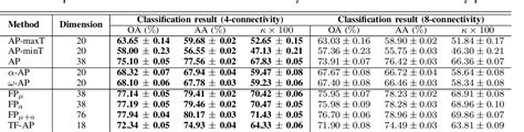 table x from classification of remote sensing data with morphological