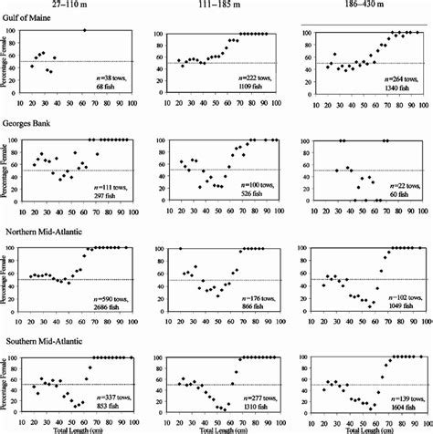 Sex Ratio At Length From NEFSC Winter And Spring Trawl Surveys Download Scientific
