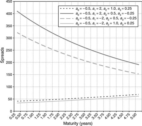 Term Structure Of Default Swap Spreads For Varied Default Function