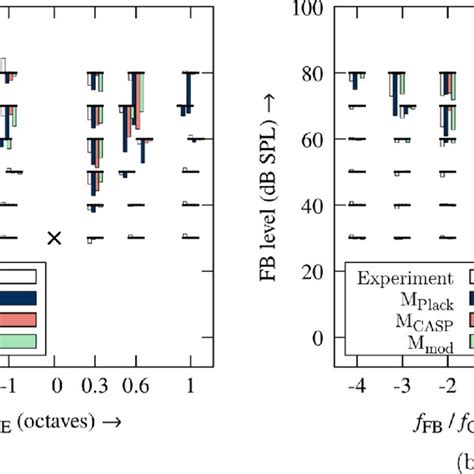 A Suppression Of A 2000 Hz Signal As A Function Of Suppressor Level
