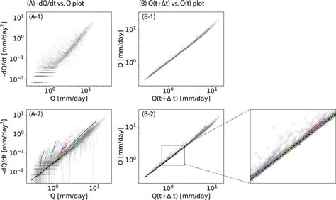 other phase space plots a −dq dt versus q plot and b q t Δt