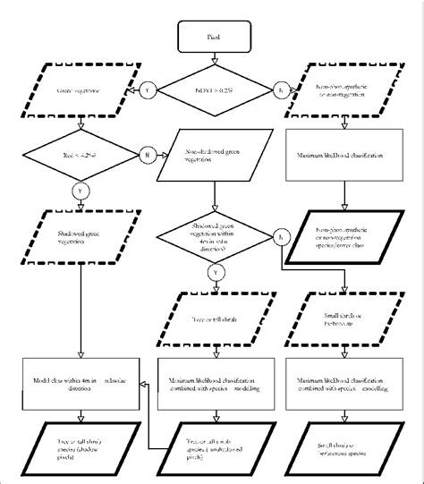 flowchart of pixel classification process hyphenated outputs are used