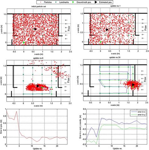 Map Based Localization In 2d With A Set Of 2500 Particles That Are