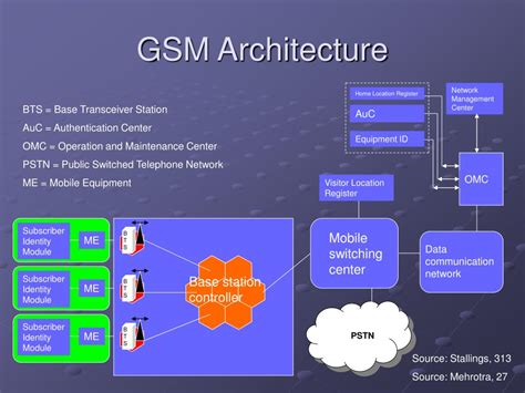 Ppt Gsm Network Architecture Powerpoint Presentation Free Download Id 207707