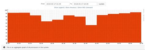 Cpu Usage In Esxi Not Same As In Librenms Help Librenms Community
