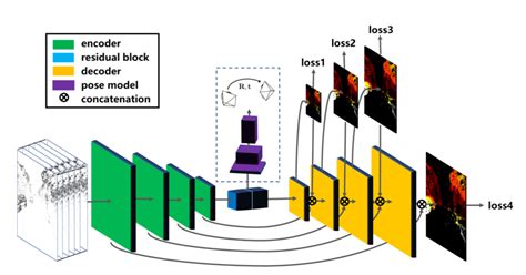 Unsupervised Event Based Learning Of Optical Flow Depth And Egomotion · Issue 84 · Llien30