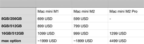 So sánh cấu hình Mac mini M Mac mini M và Mac mini M Pro