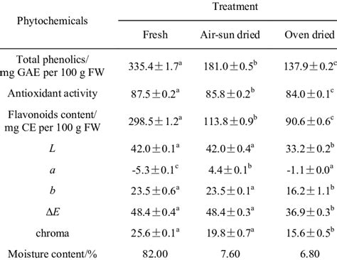 Total Phenolics Antioxidant Activity Flavonoids Content Δe And